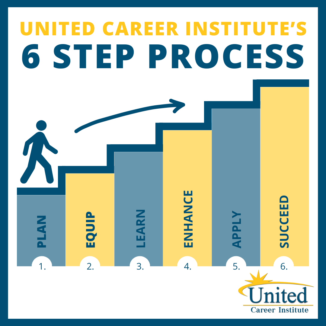 Our 6 Step Process For Success | United Career Institute